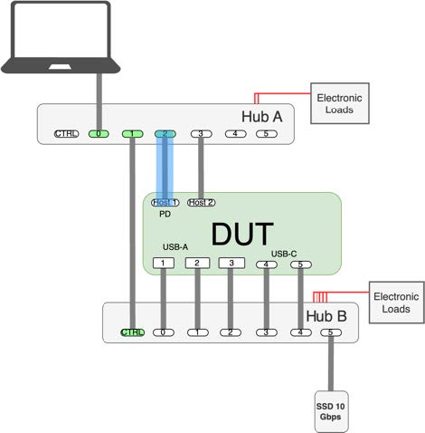 Case Study Testing Devices With Integrated Usb Hubs Acroname